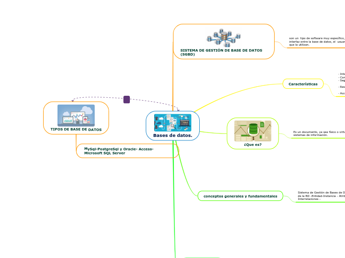 Bases de datos. - Mind Map
